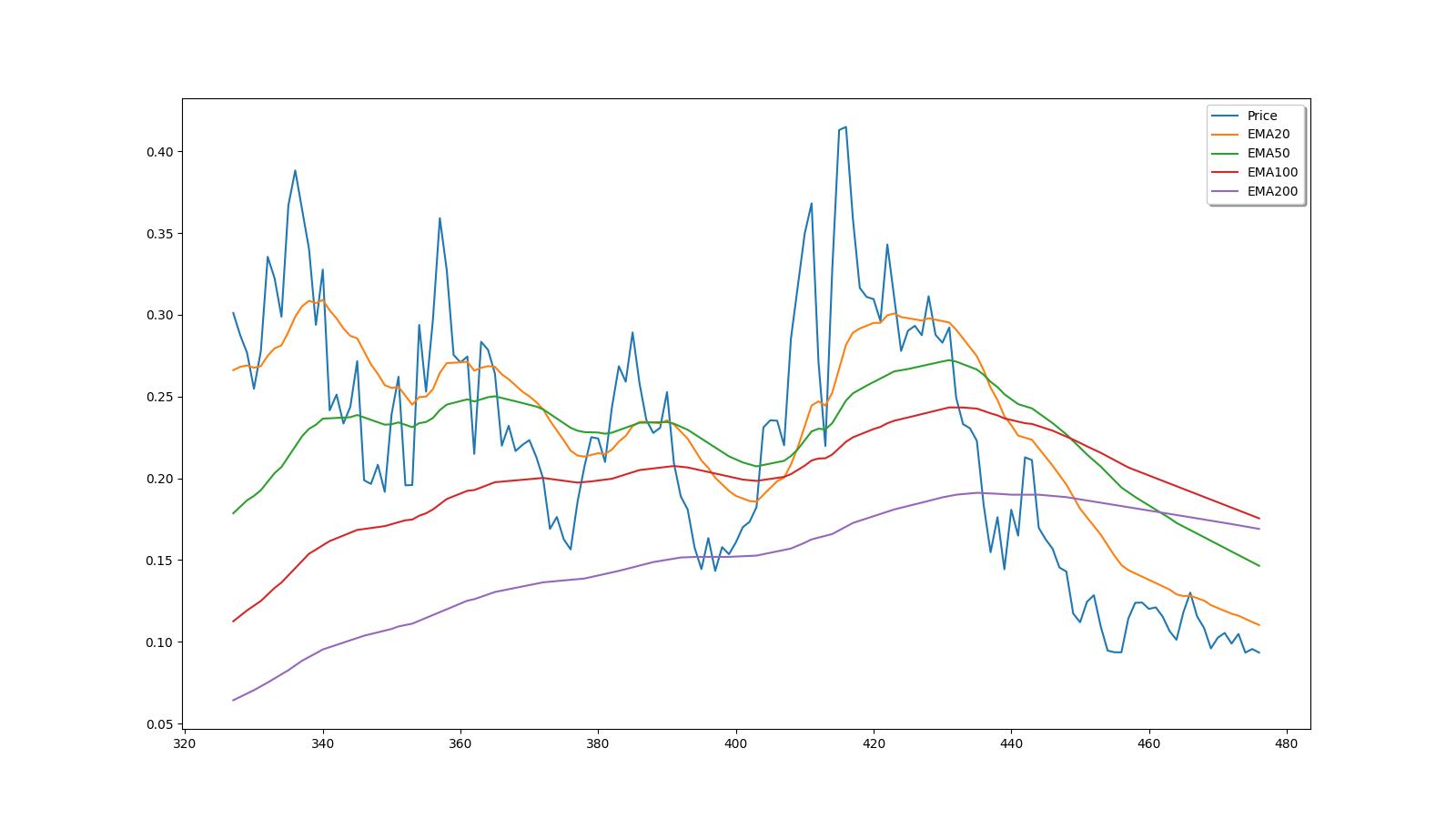 Useless Exponential Moving Averages