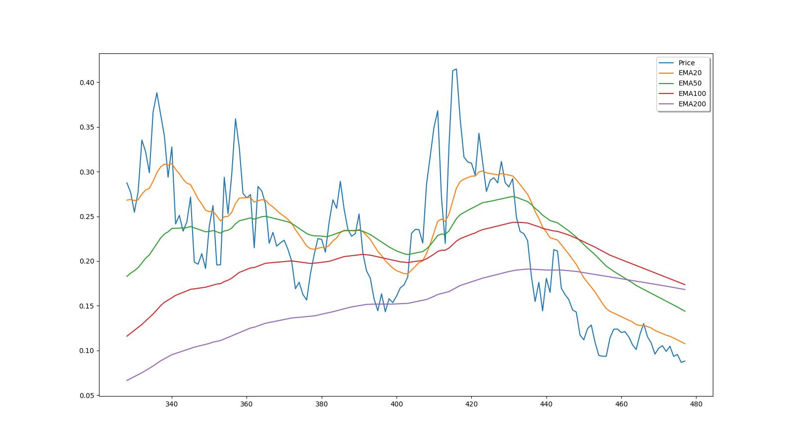 Useless Exponential Moving Averages