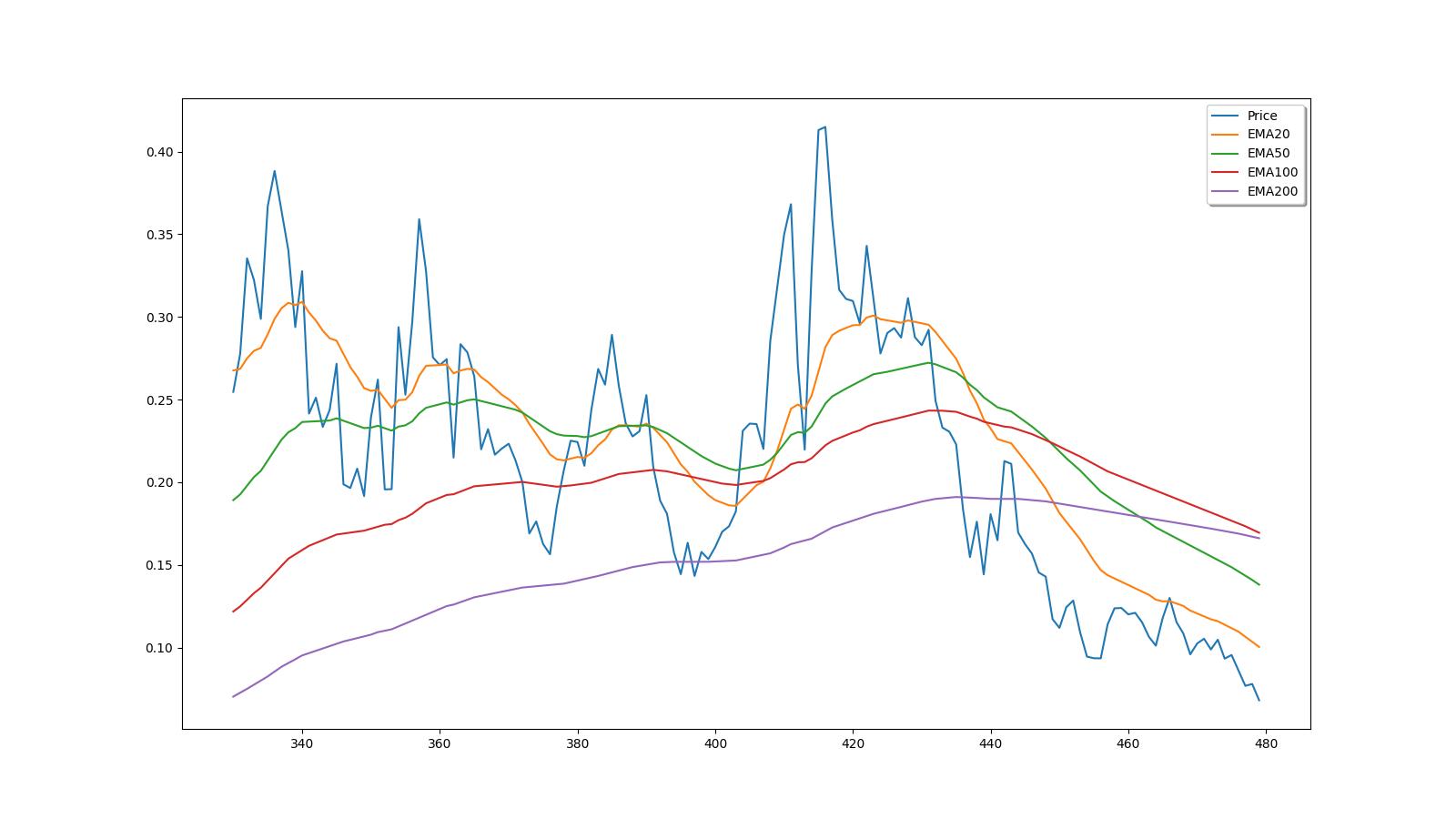 Useless Exponential Moving Averages