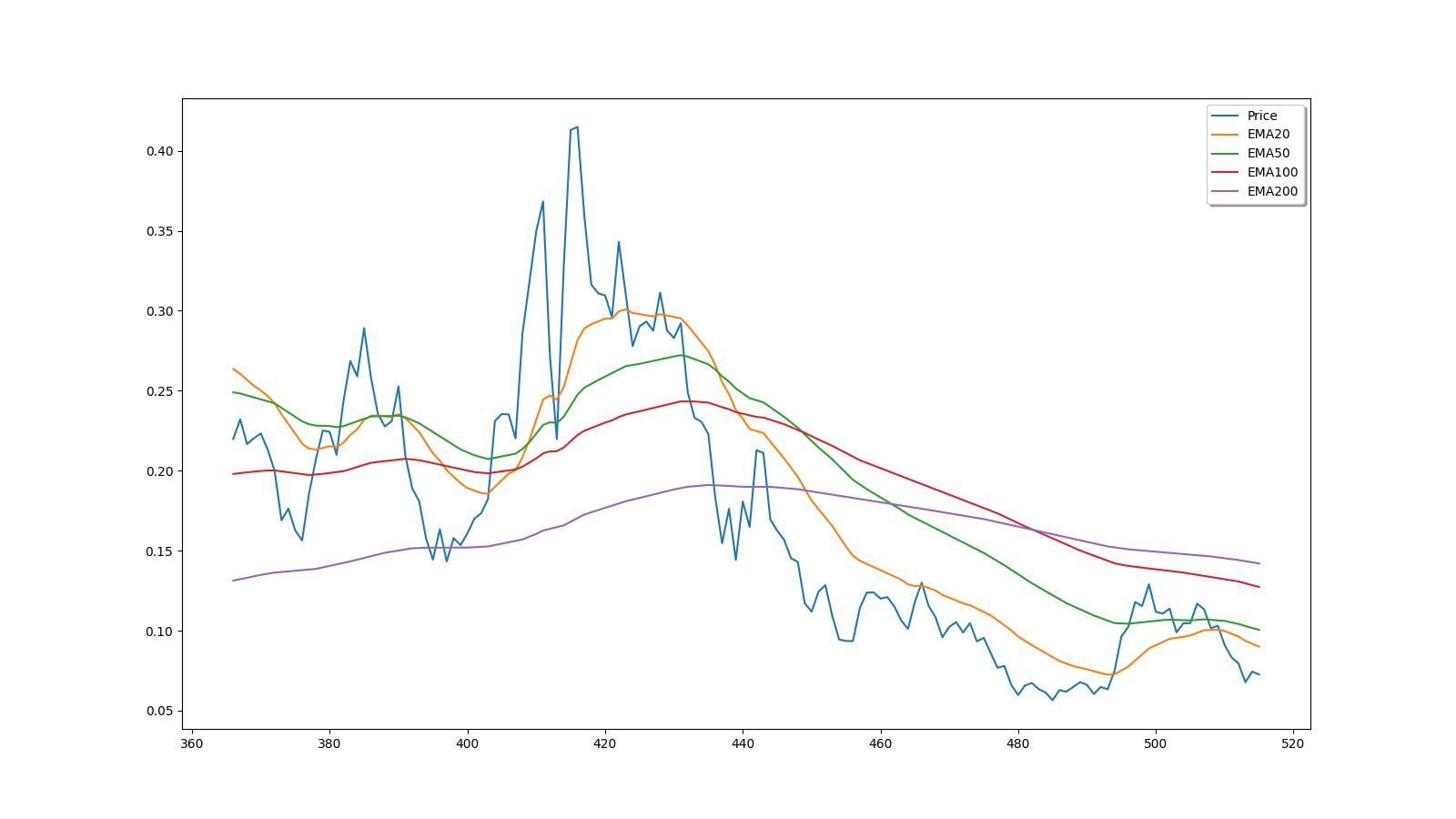 Useless Exponential Moving Averages