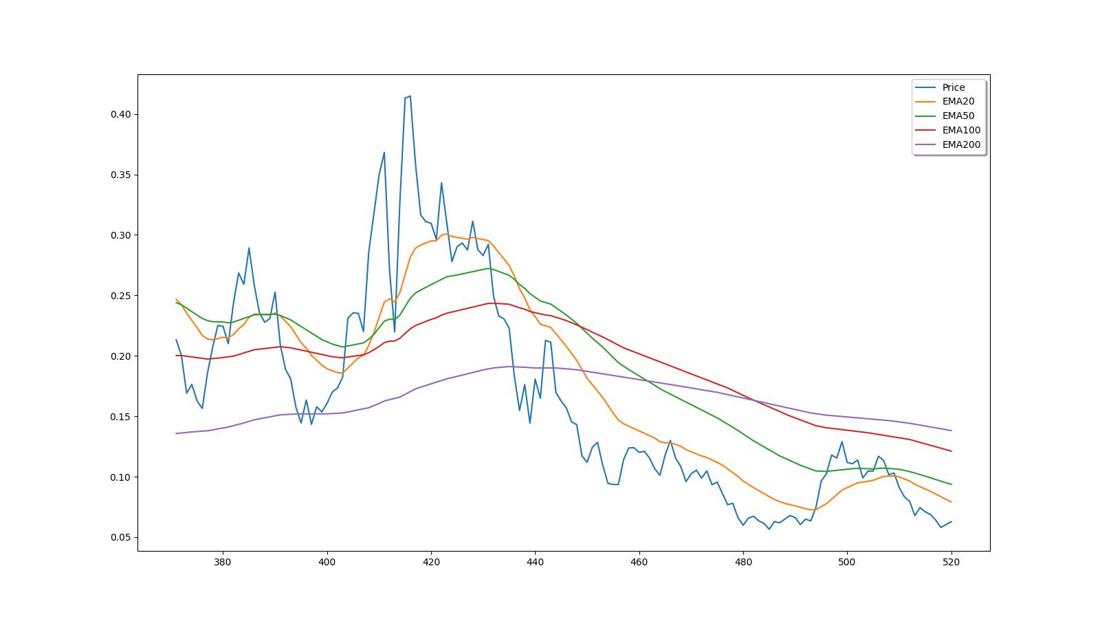 Useless Exponential Moving Averages