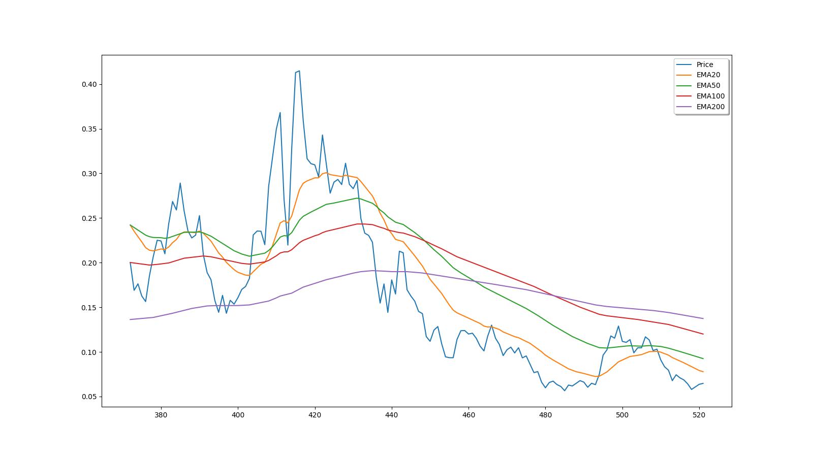 Useless Exponential Moving Averages
