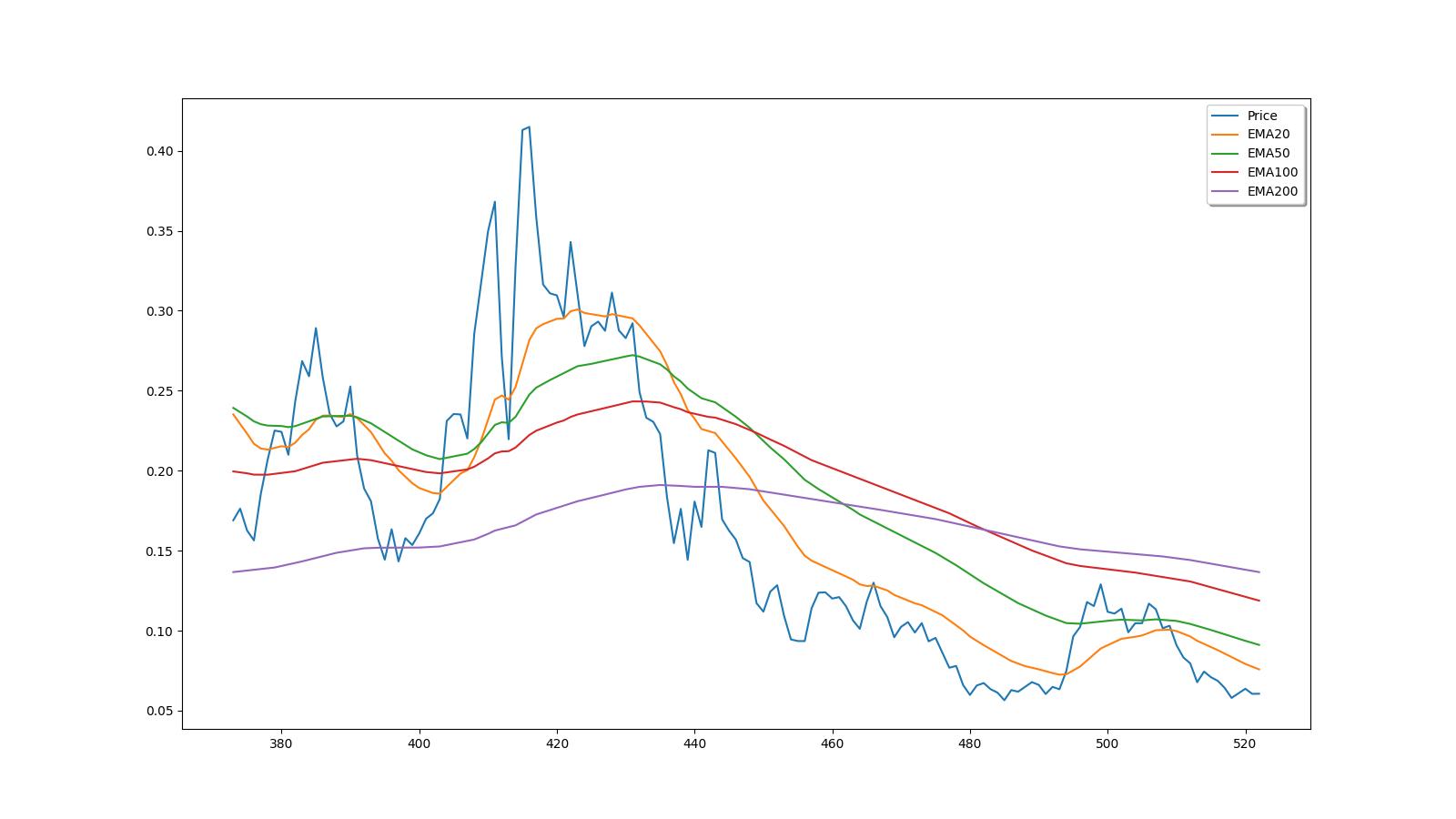 Useless Exponential Moving Averages
