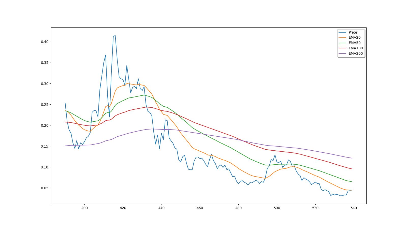 Useless Exponential Moving Averages