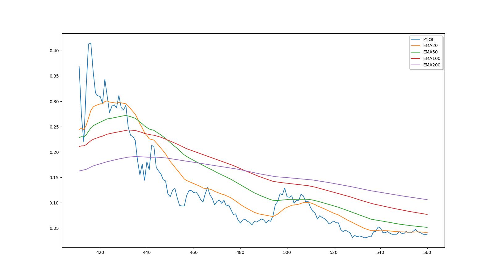Useless Exponential Moving Averages