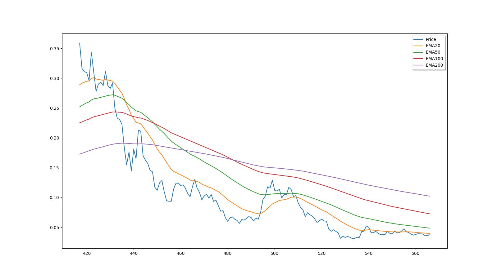 Useless Exponential Moving Averages