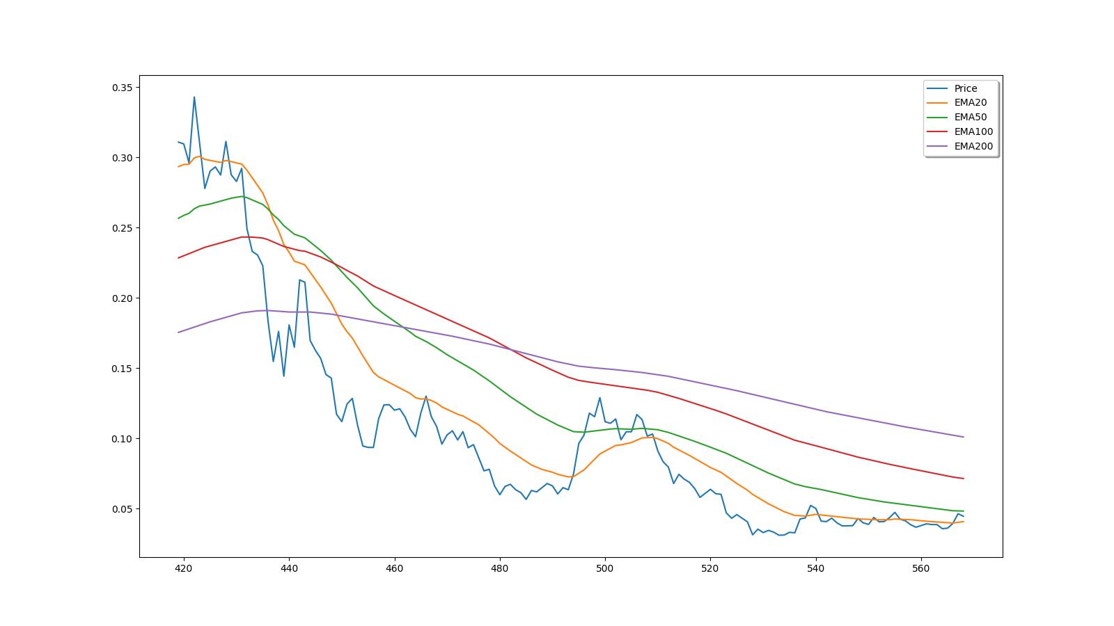 Useless Exponential Moving Averages