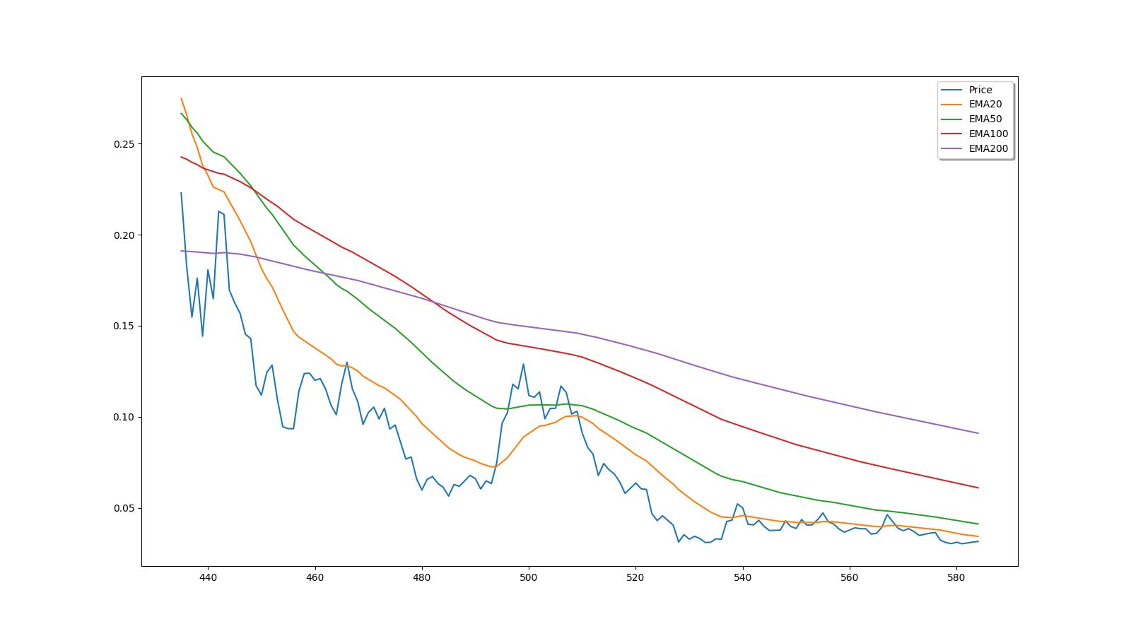 Useless Exponential Moving Averages