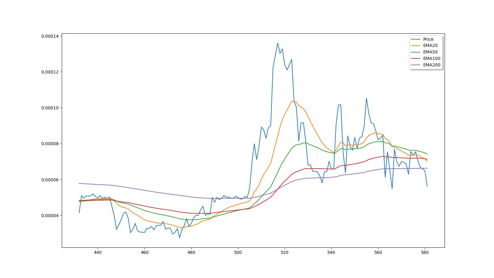 uShark Token Exponential Moving Averages