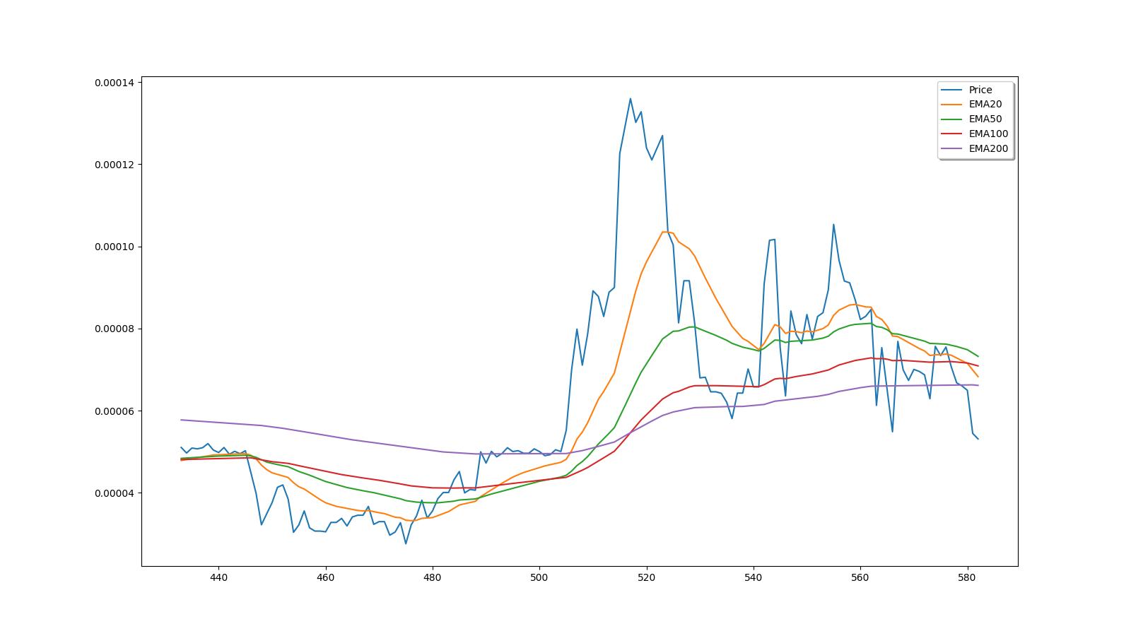 uShark Token Exponential Moving Averages