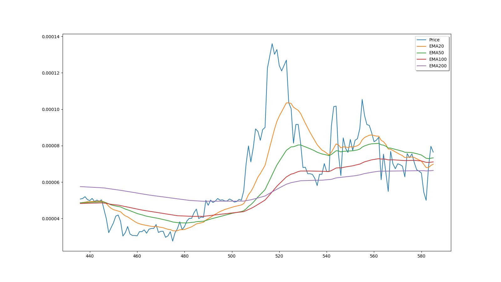uShark Token Exponential Moving Averages
