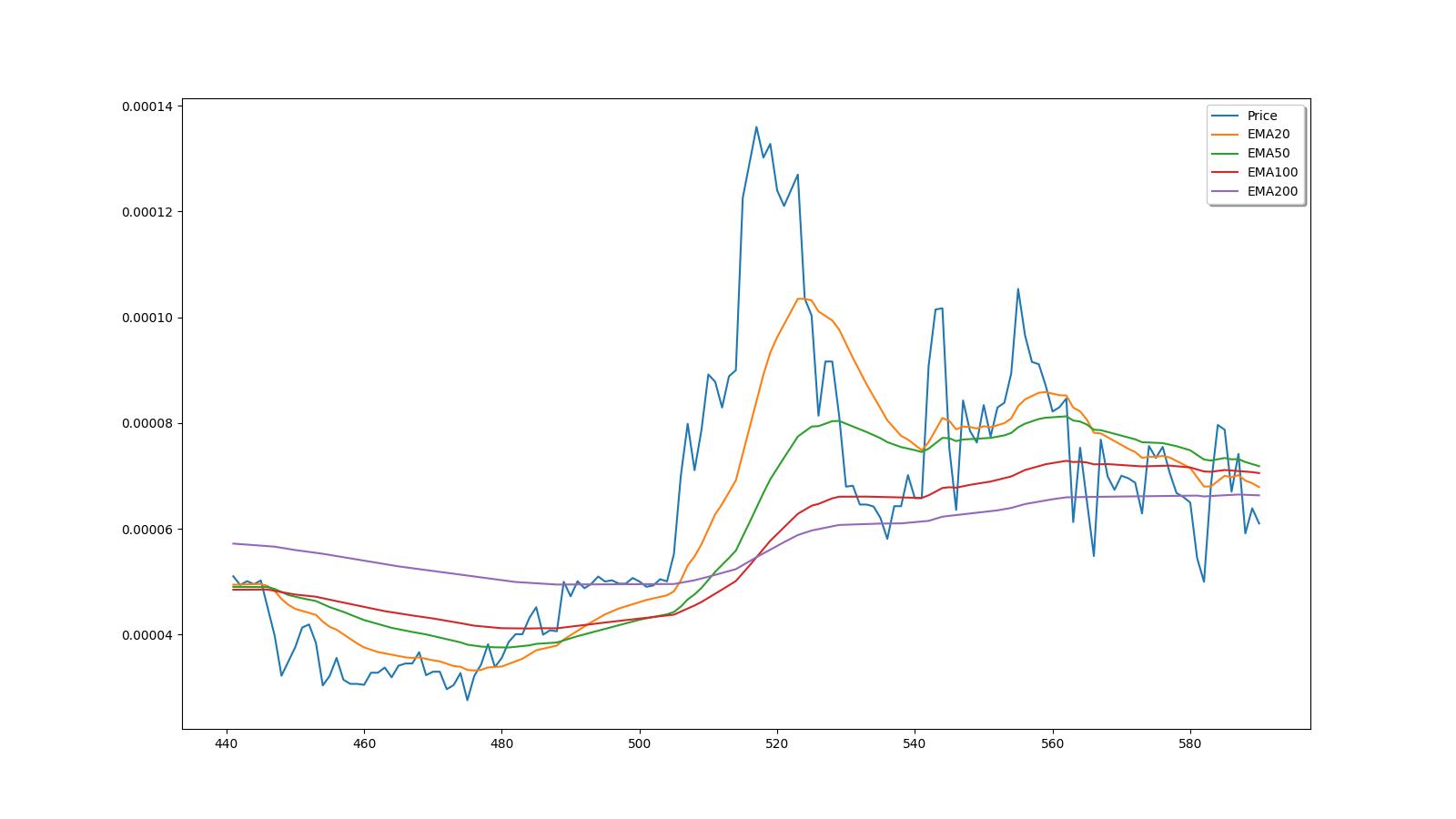 uShark Token Exponential Moving Averages