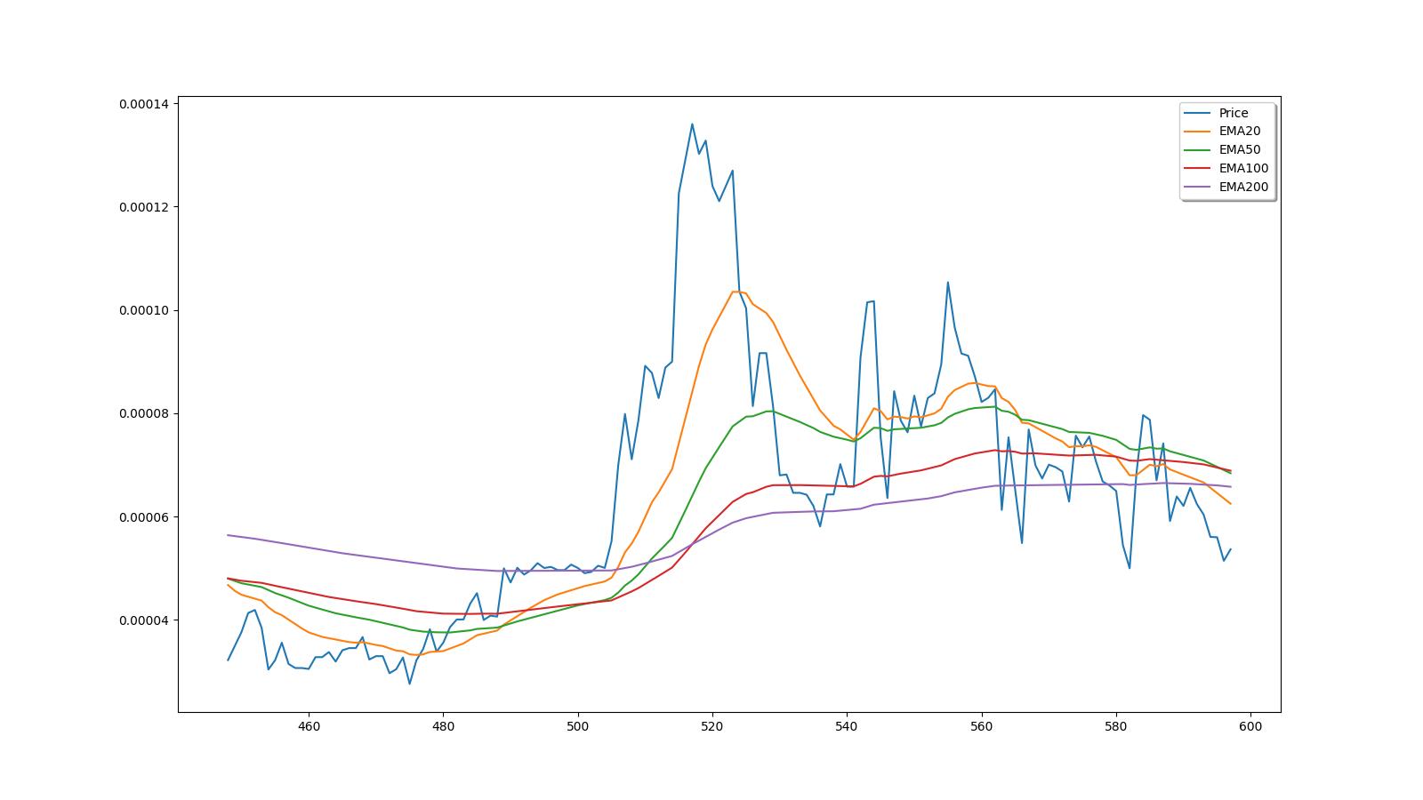 uShark Token Exponential Moving Averages