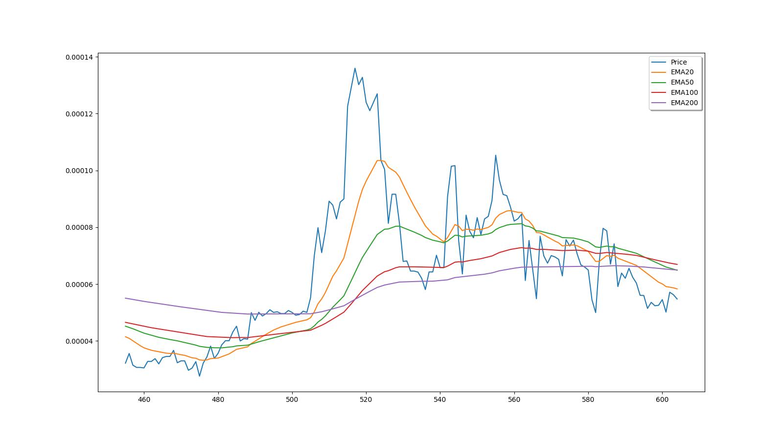 uShark Token Exponential Moving Averages