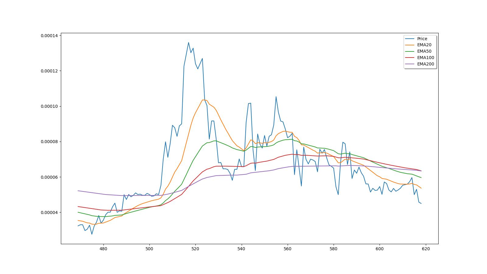 uShark Token Exponential Moving Averages