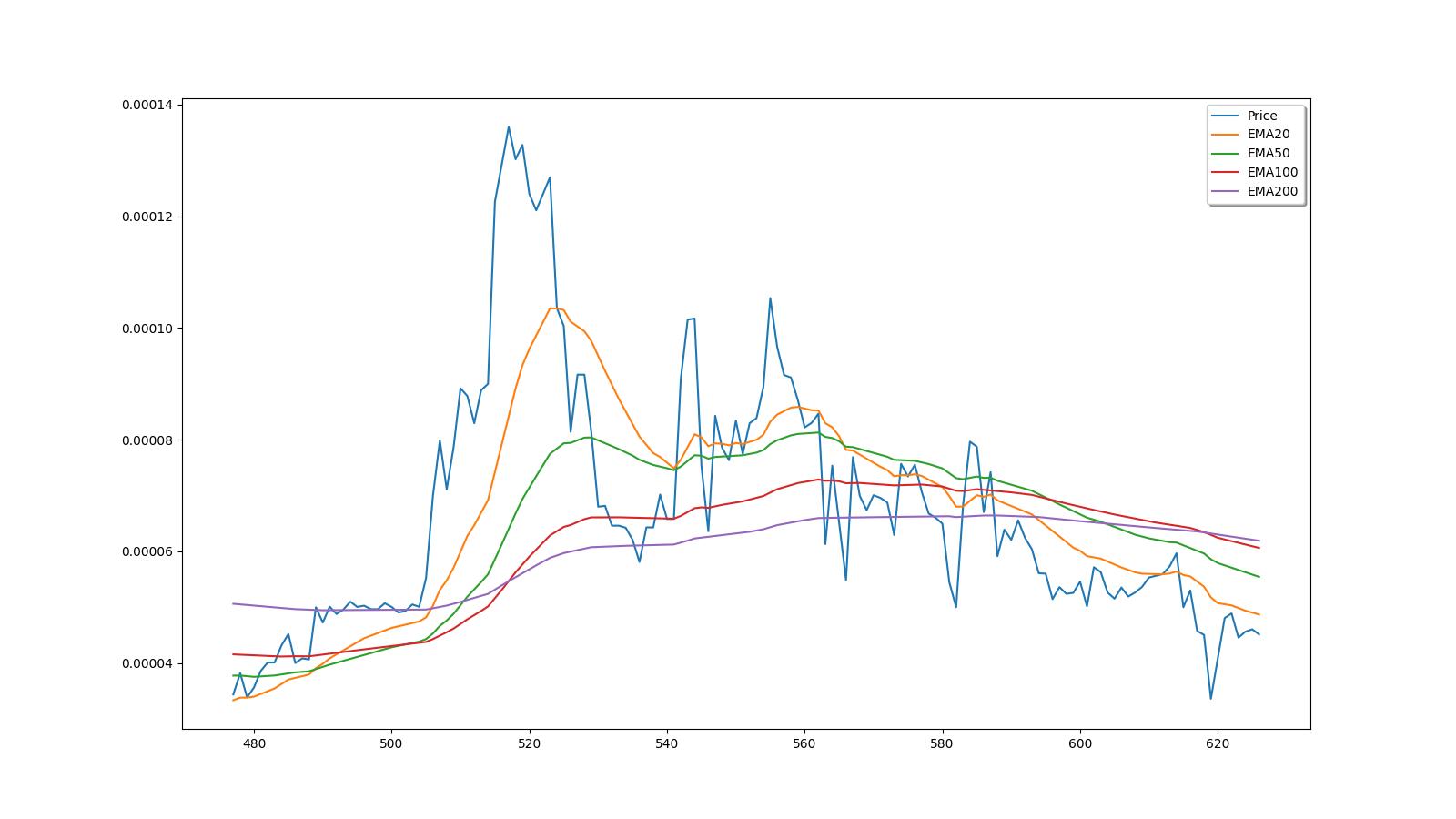 uShark Token Exponential Moving Averages