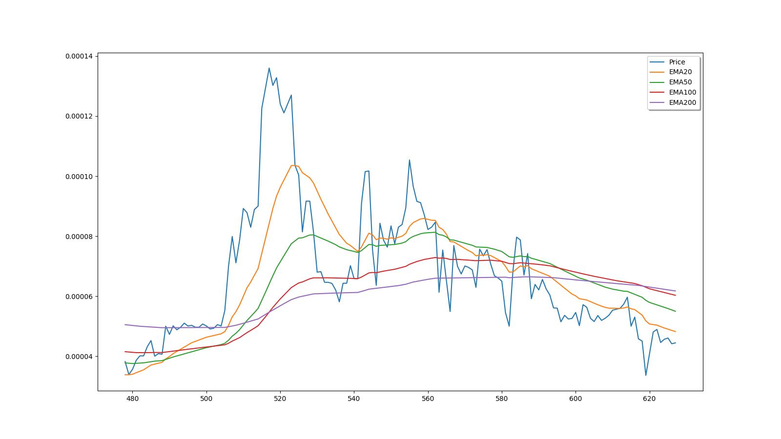 uShark Token Exponential Moving Averages