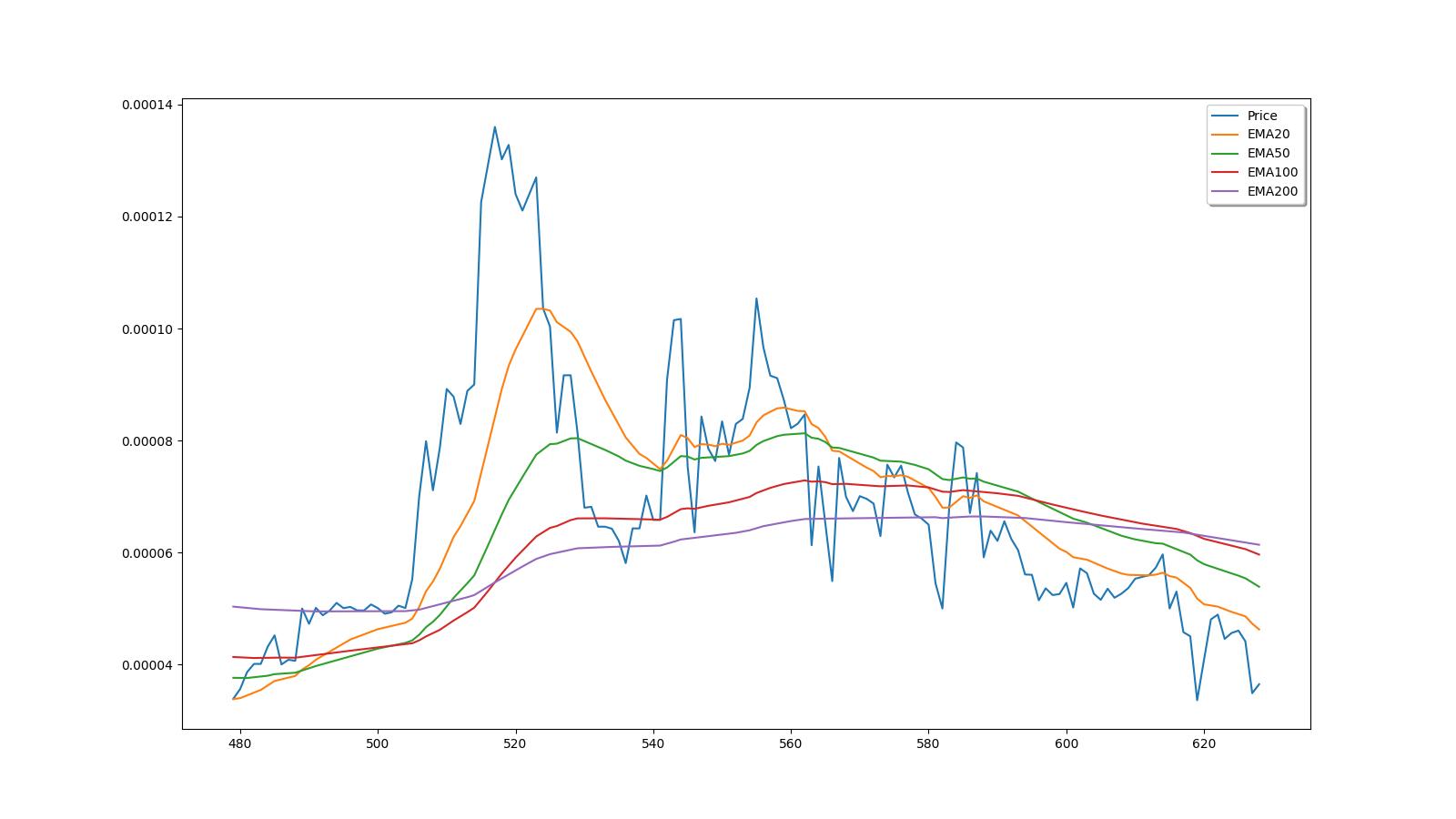 uShark Token Exponential Moving Averages