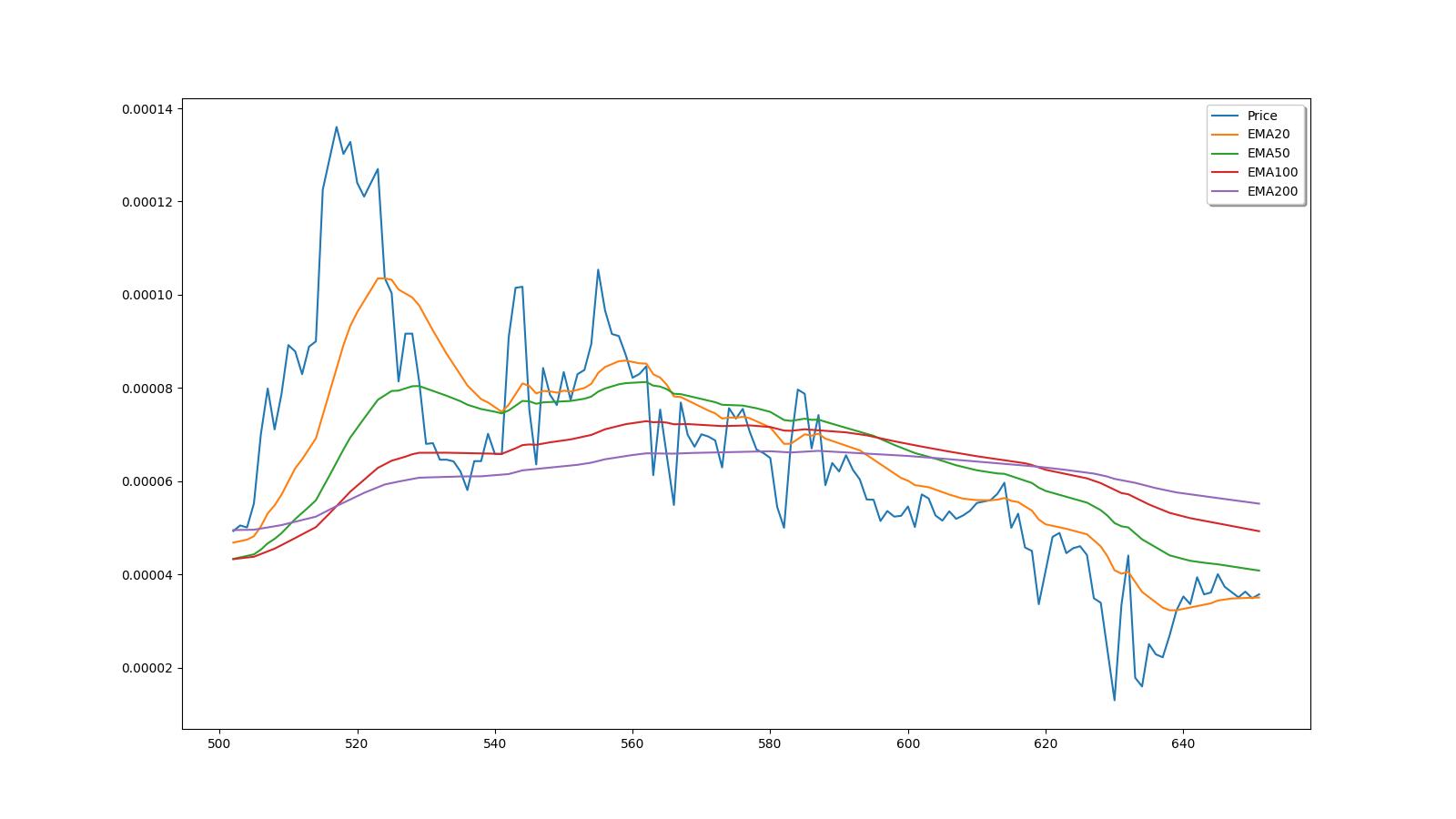 uShark Token Exponential Moving Averages