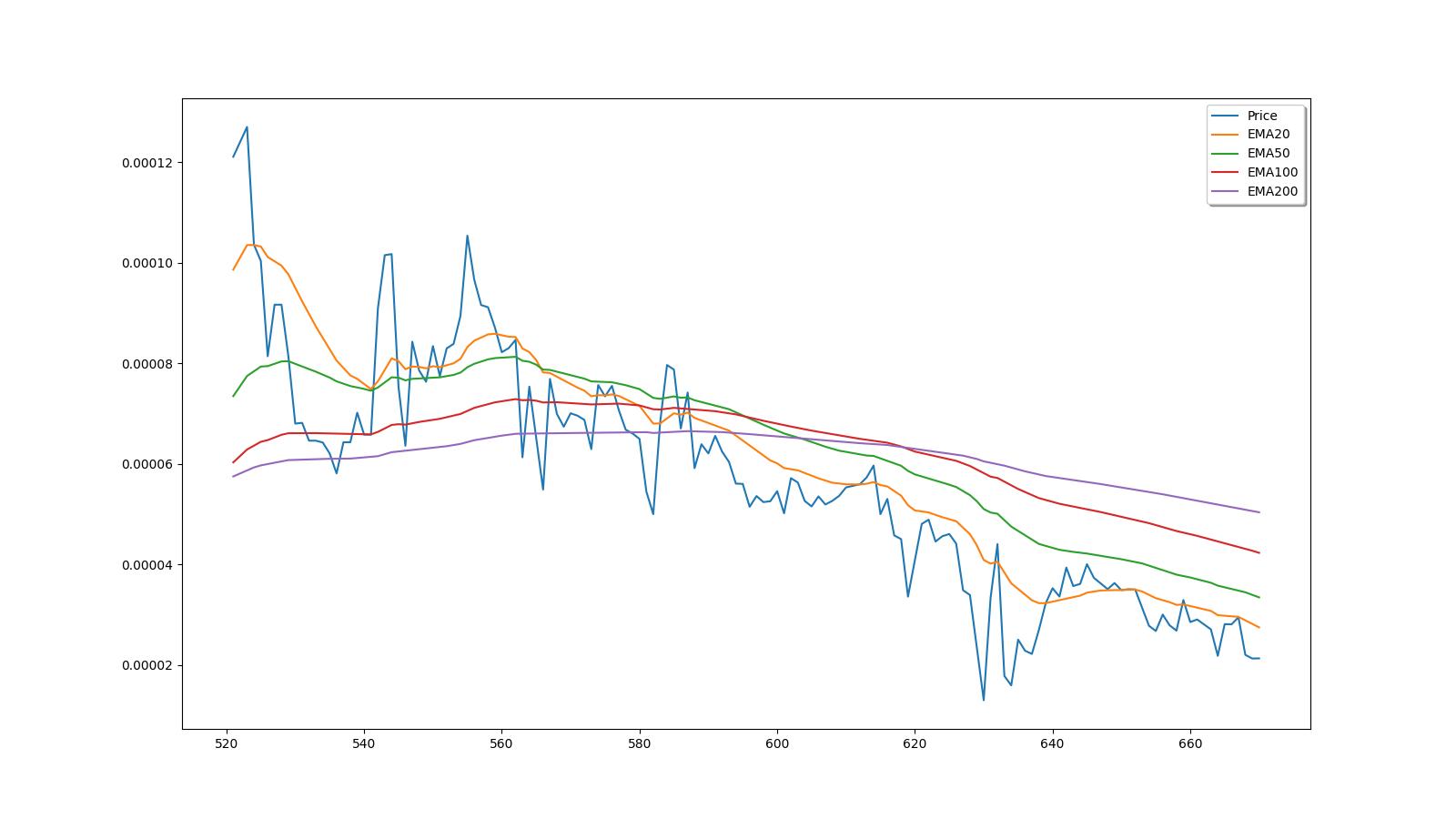 uShark Token Exponential Moving Averages