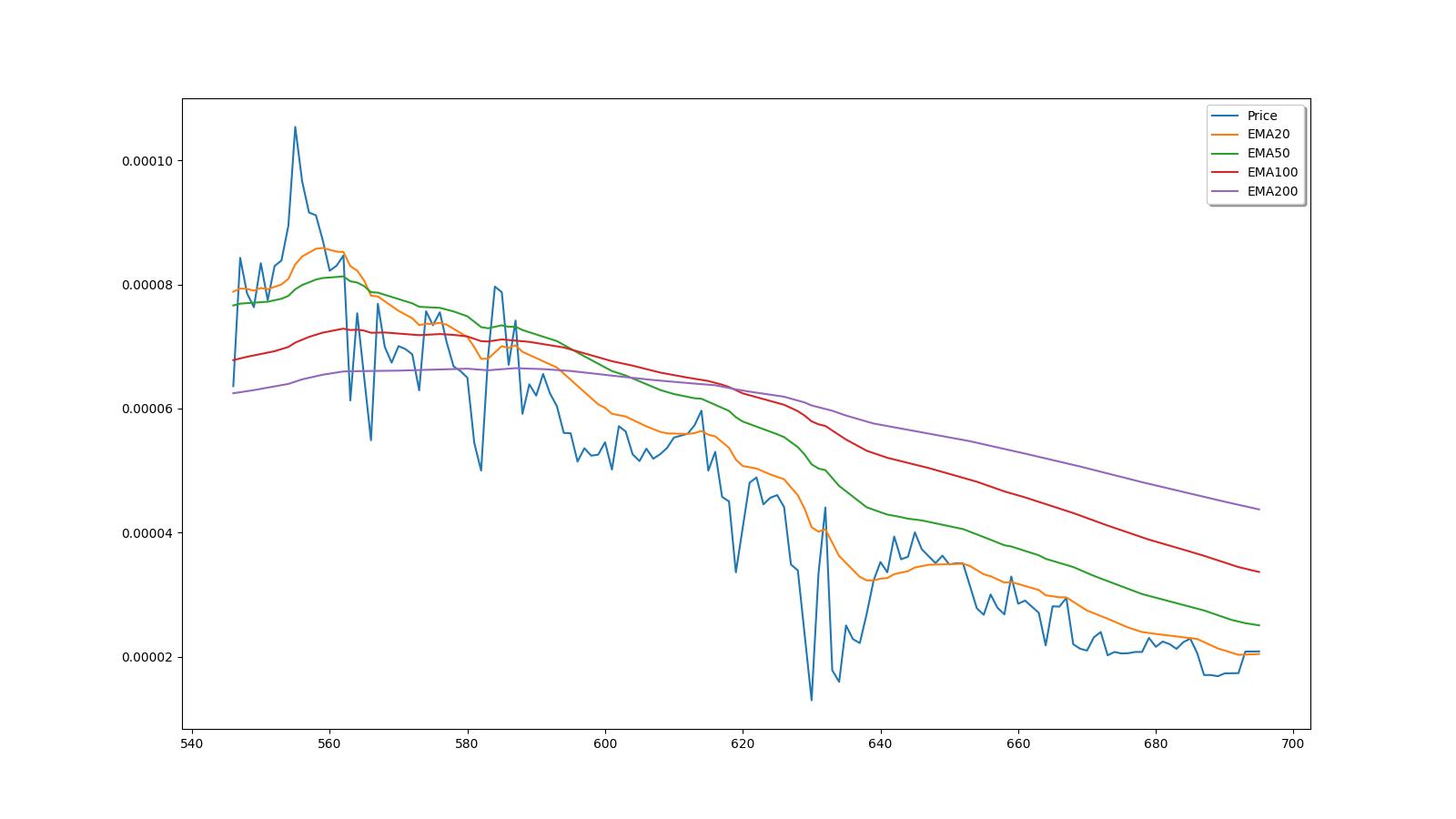 uShark Token Exponential Moving Averages