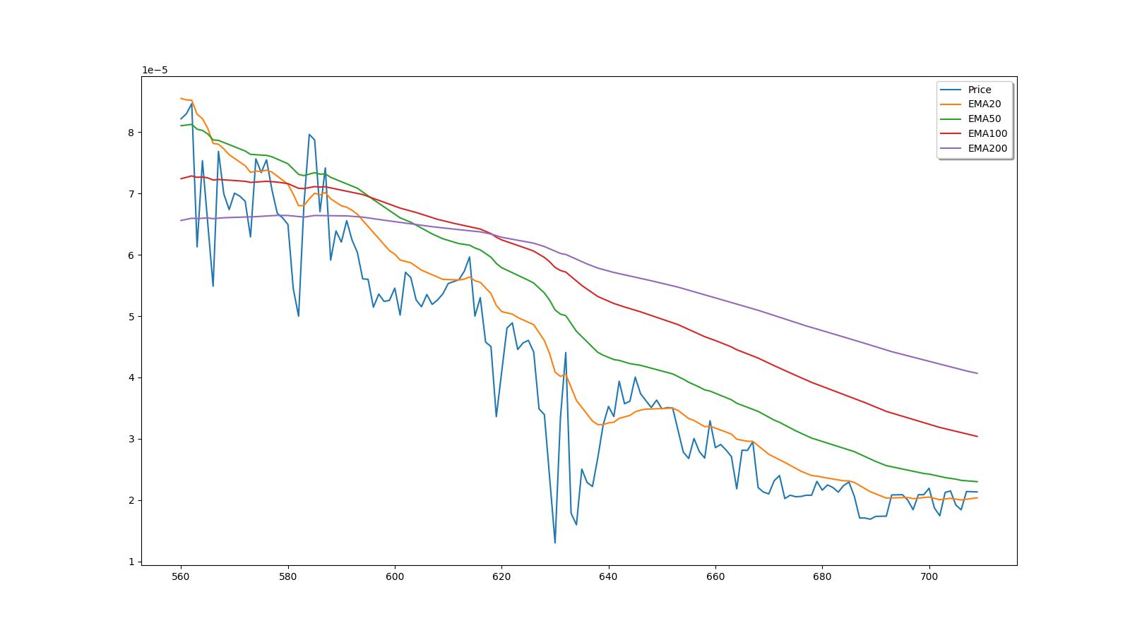 uShark Token Exponential Moving Averages