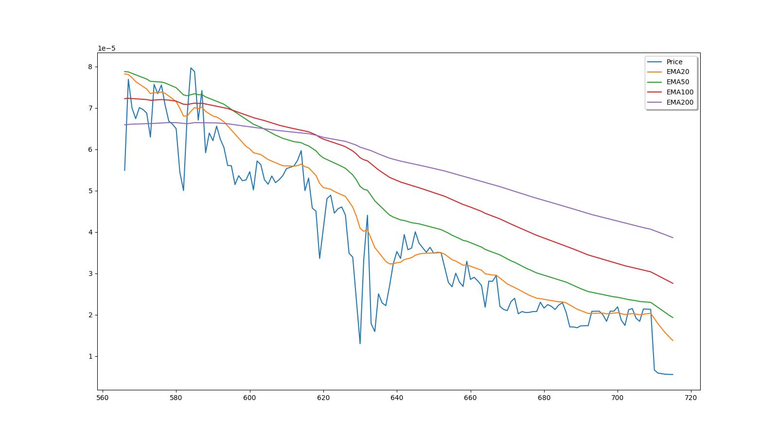uShark Token Exponential Moving Averages