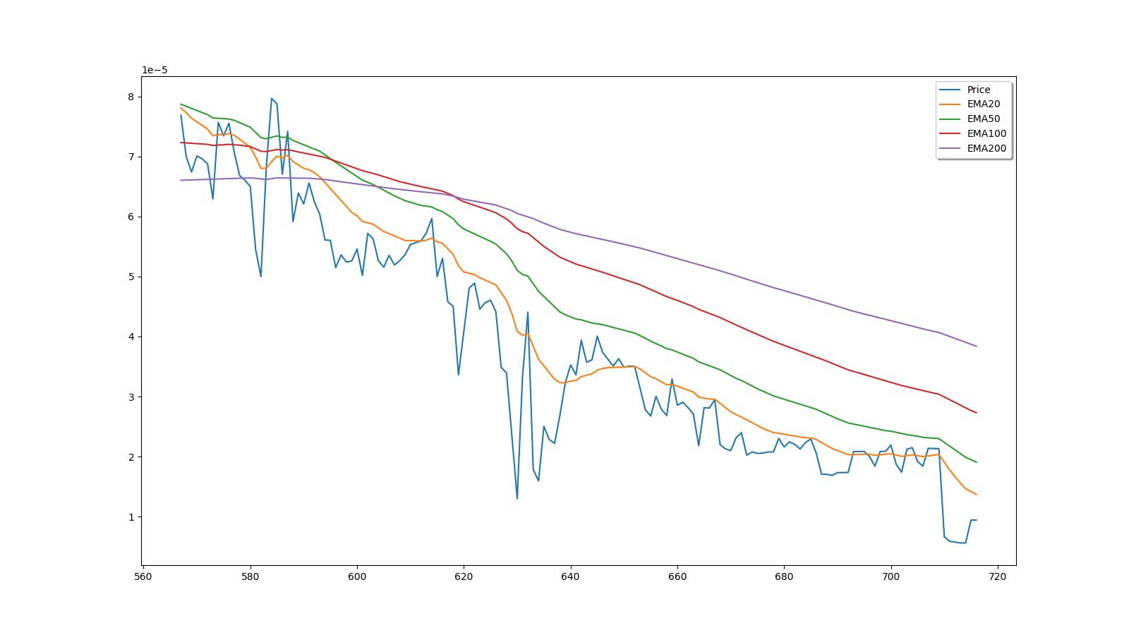 uShark Token Exponential Moving Averages