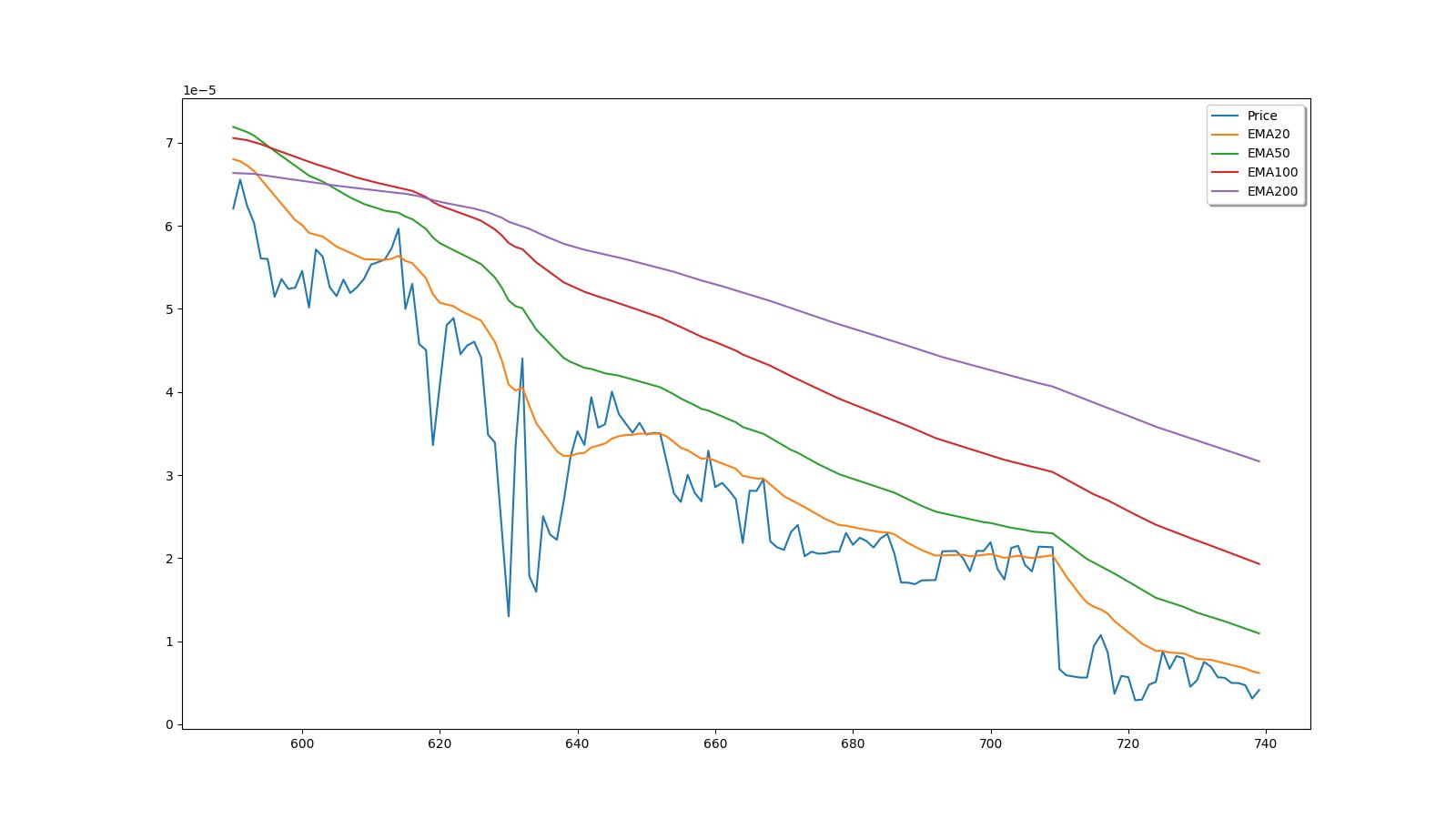 uShark Token Exponential Moving Averages