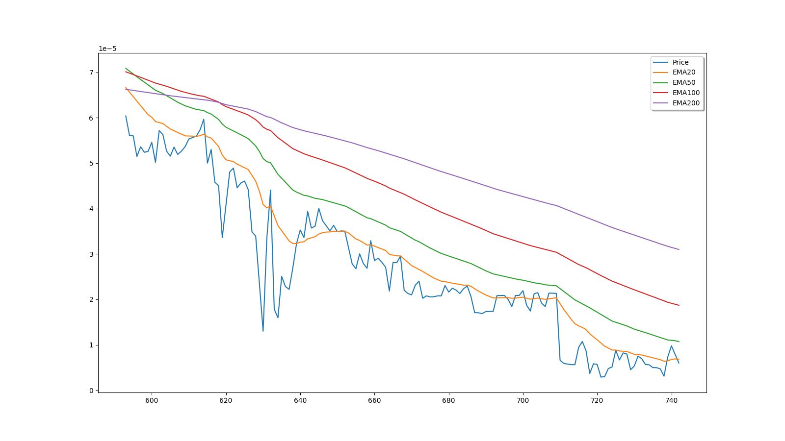 uShark Token Exponential Moving Averages
