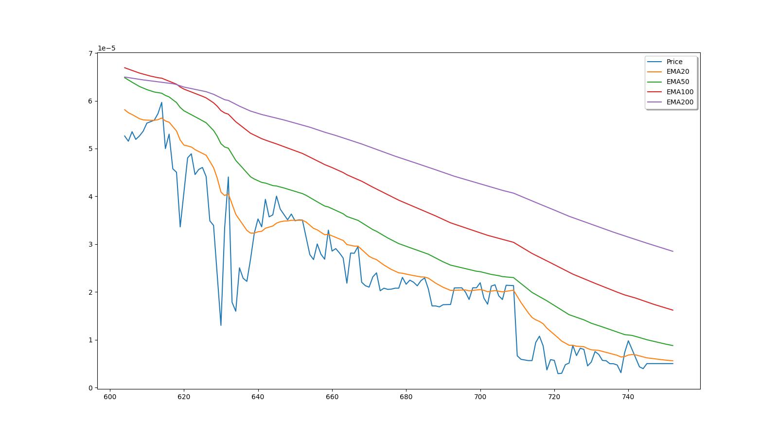 uShark Token Exponential Moving Averages