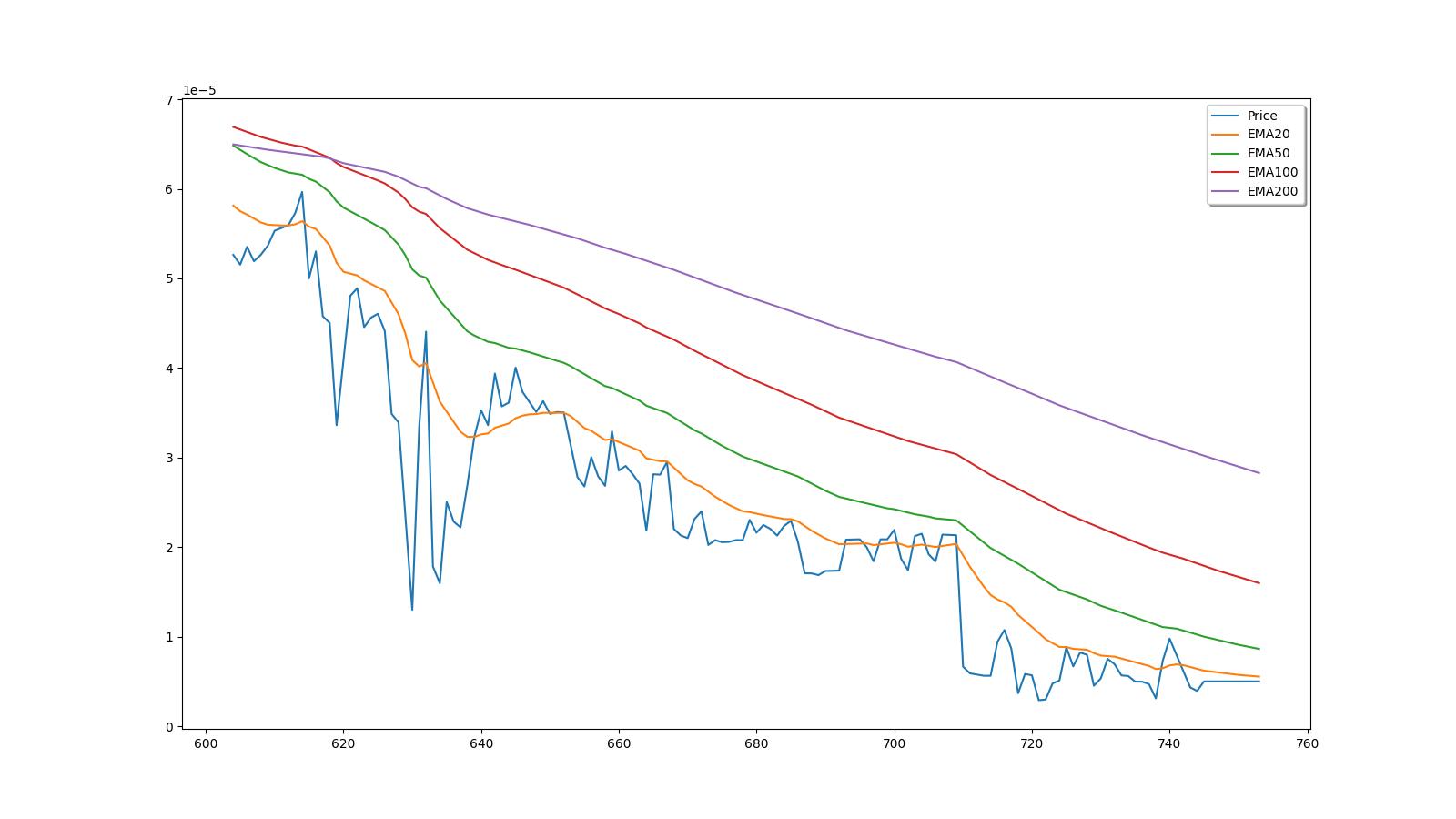uShark Token Exponential Moving Averages