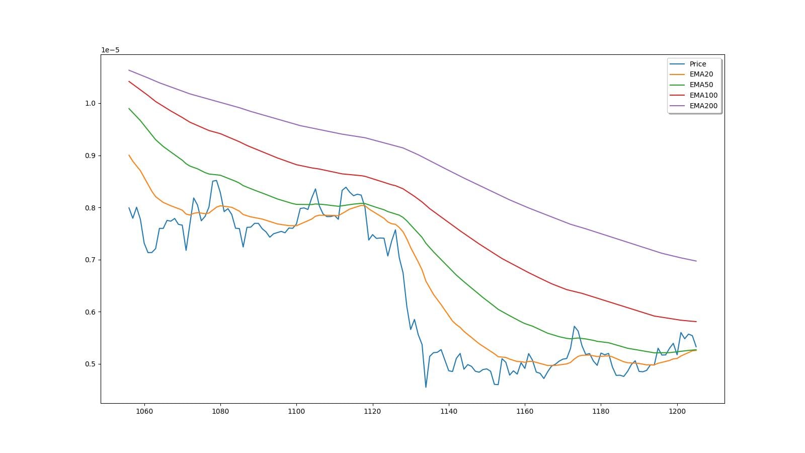 Ushi Exponential Moving Averages