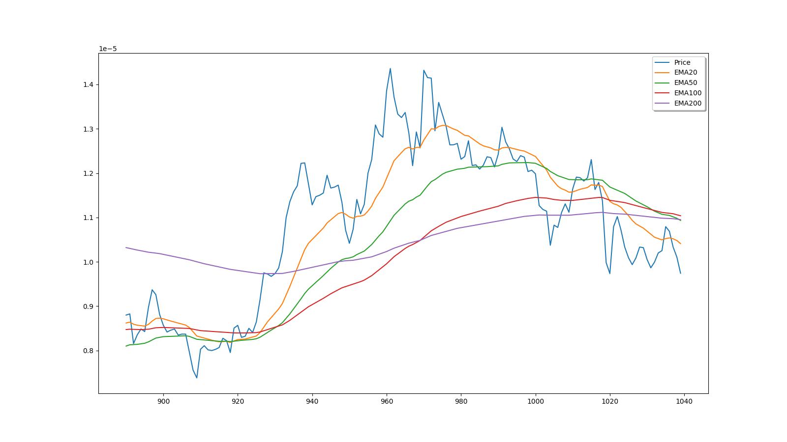 Ushi Exponential Moving Averages