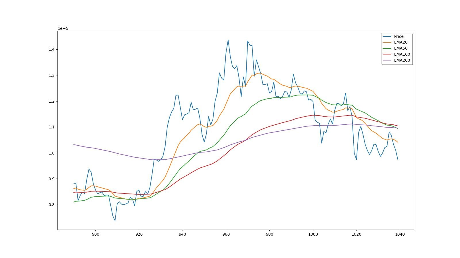 Ushi Exponential Moving Averages