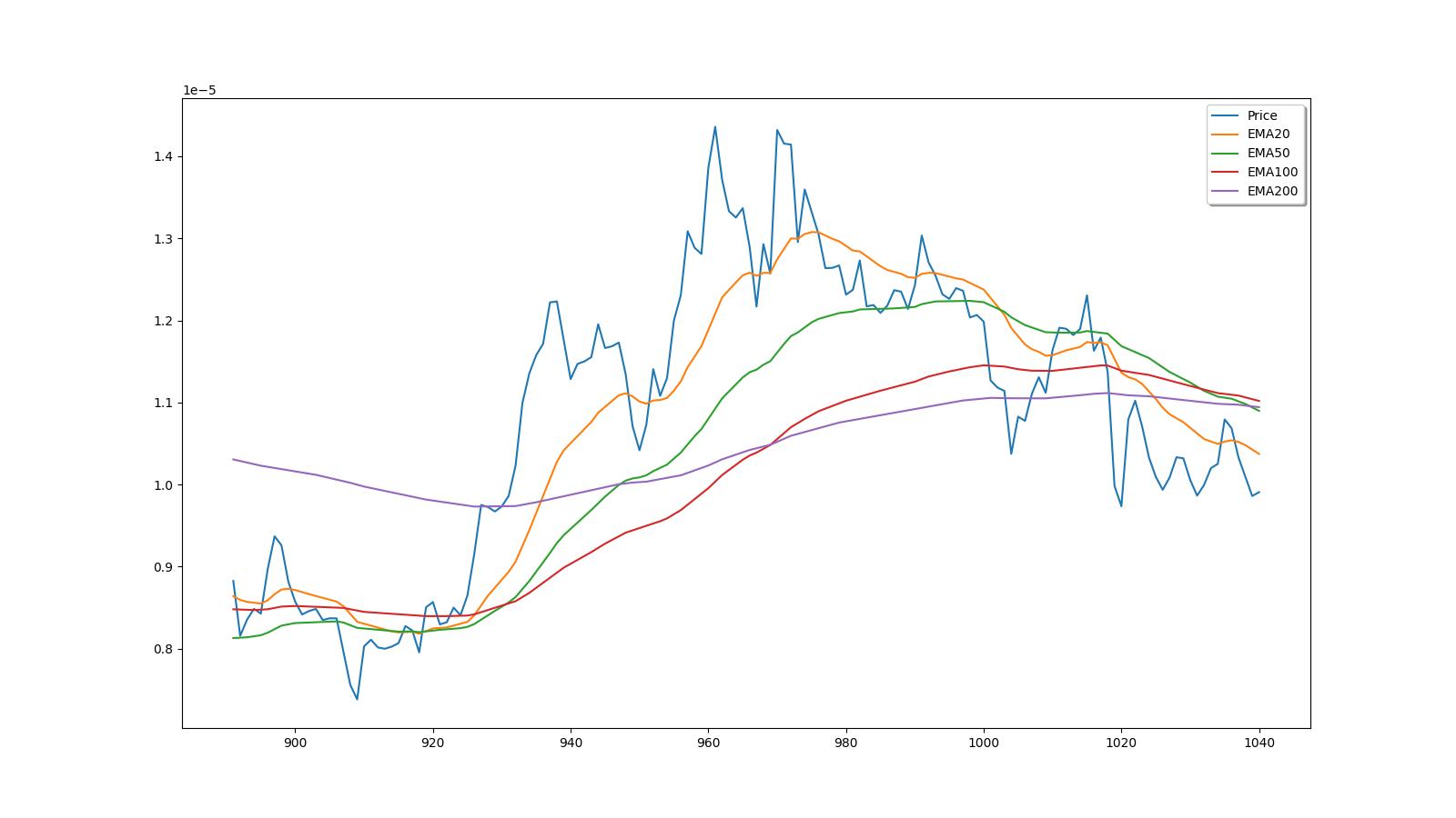 Ushi Exponential Moving Averages
