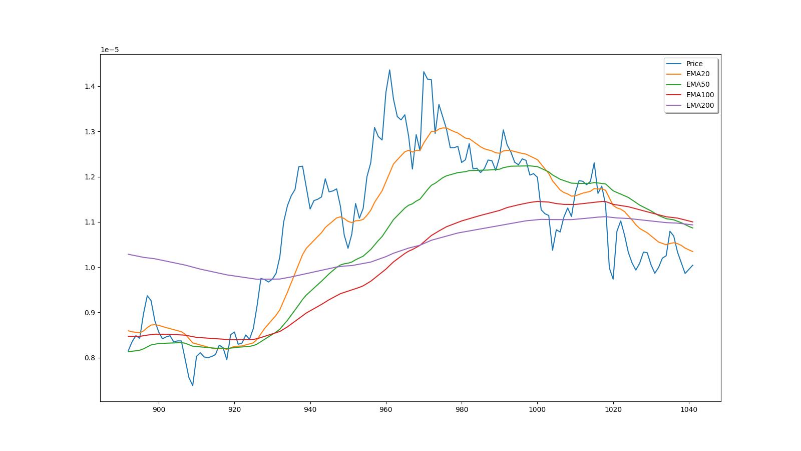 Ushi Exponential Moving Averages