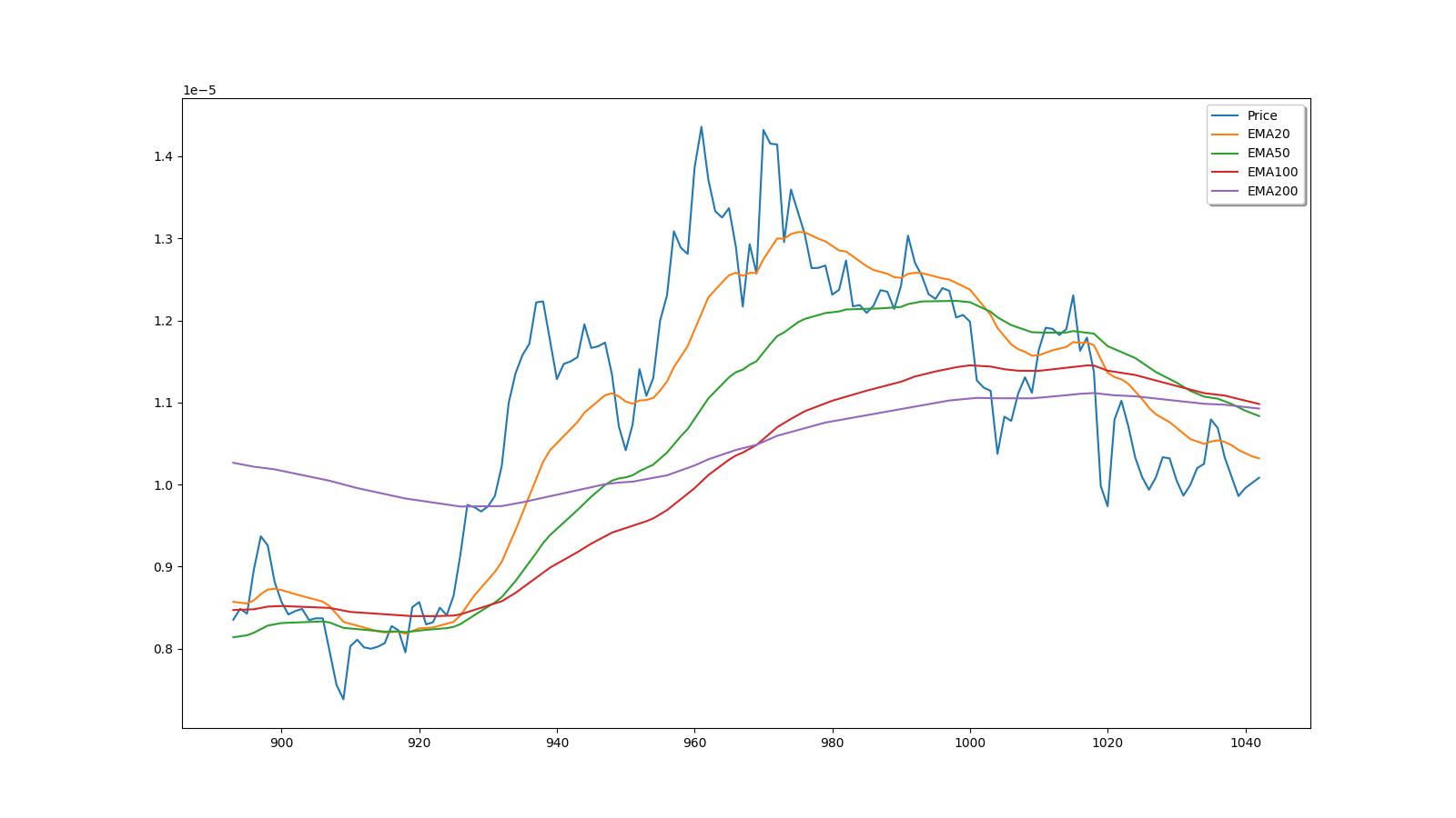 Ushi Exponential Moving Averages