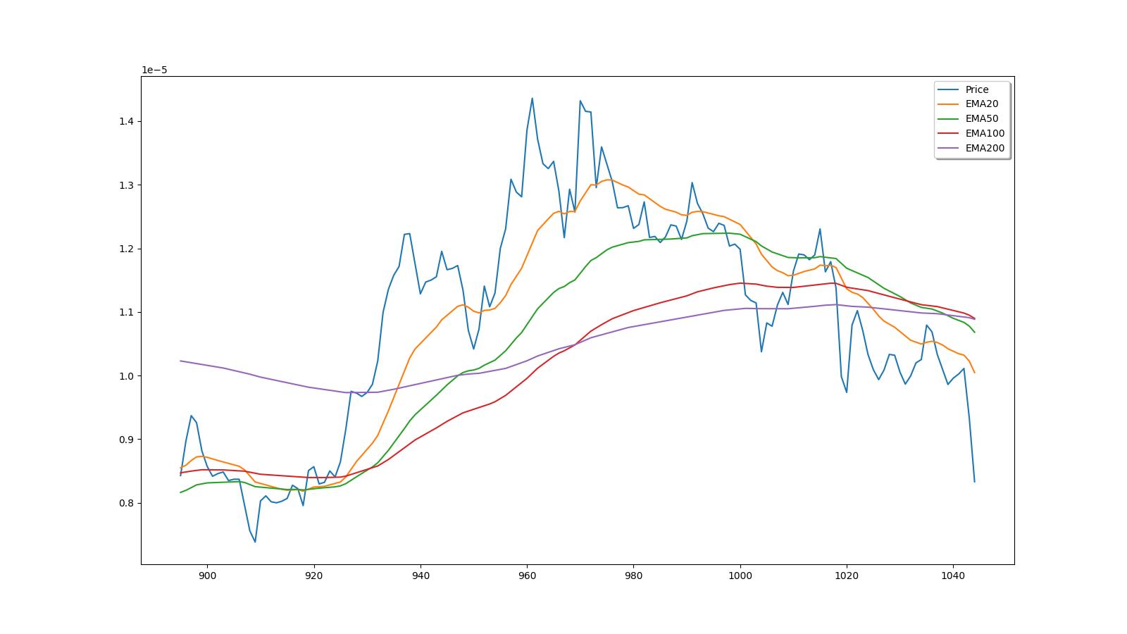 Ushi Exponential Moving Averages