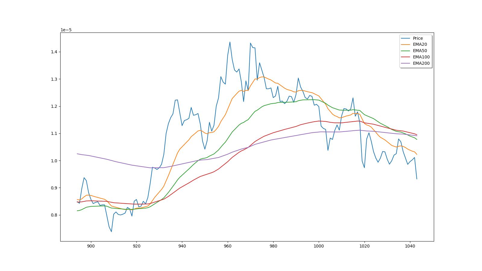 Ushi Exponential Moving Averages