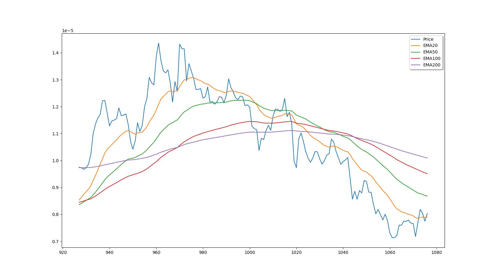Ushi Exponential Moving Averages