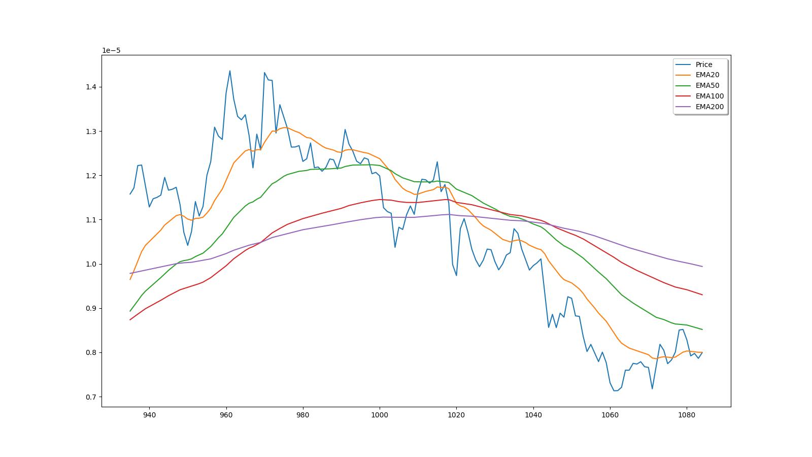 Ushi Exponential Moving Averages