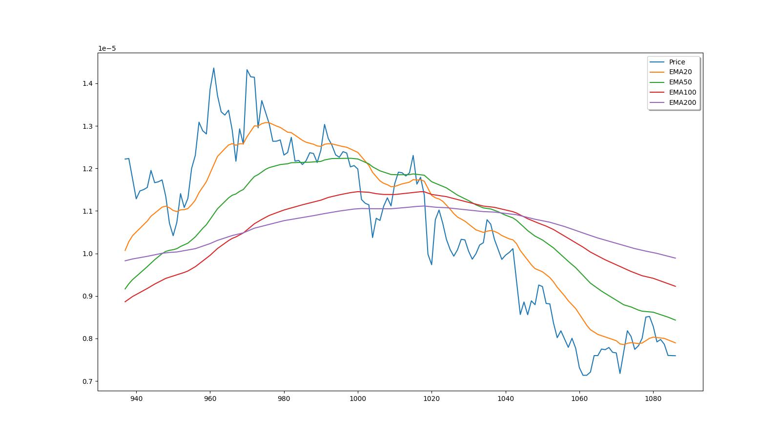 Ushi Exponential Moving Averages