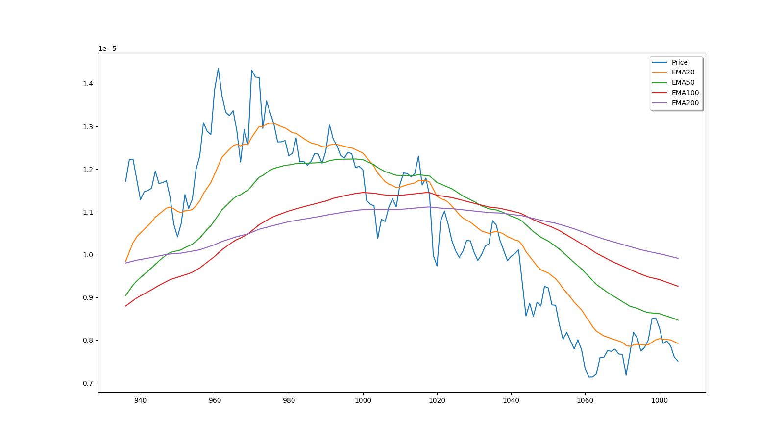 Ushi Exponential Moving Averages