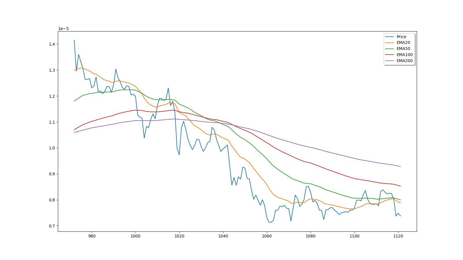 Ushi Exponential Moving Averages