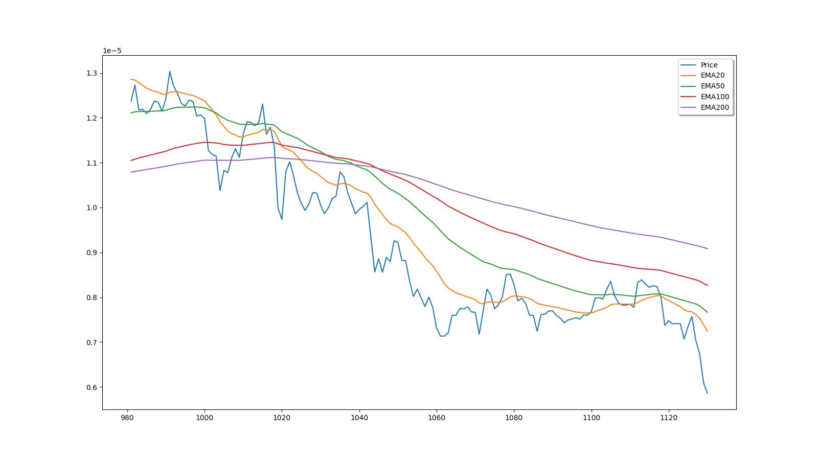 Ushi Exponential Moving Averages