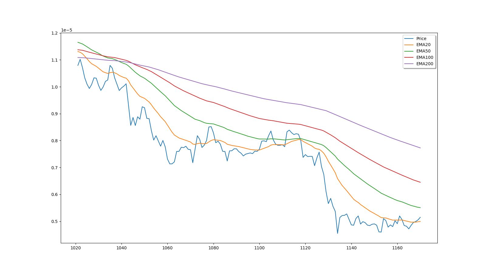 Ushi Exponential Moving Averages