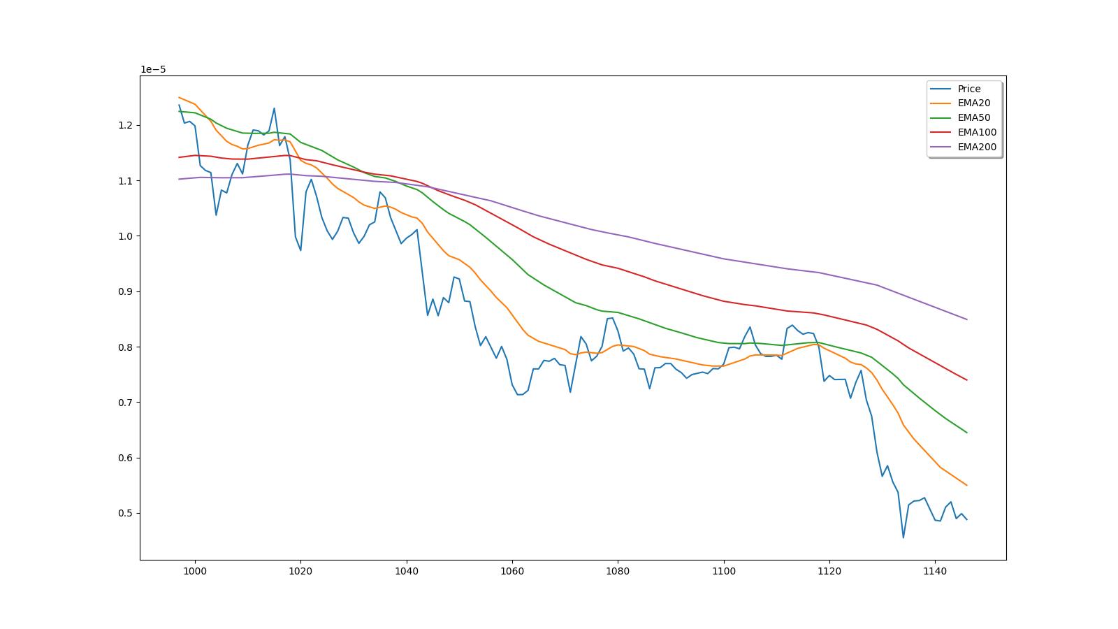Ushi Exponential Moving Averages