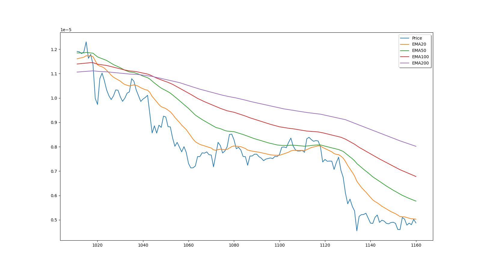Ushi Exponential Moving Averages