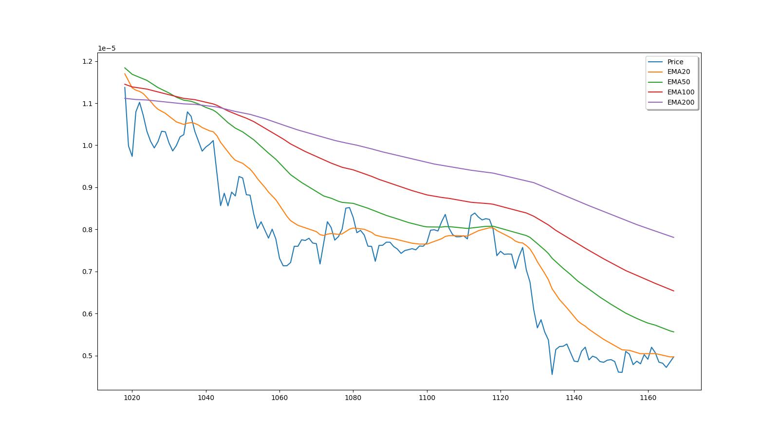 Ushi Exponential Moving Averages